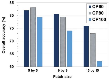 Variations In Overall Accuracy With Respect To Three Different Patch
