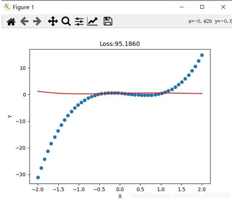 pytorch实现多项式回归 Python 脚本之家