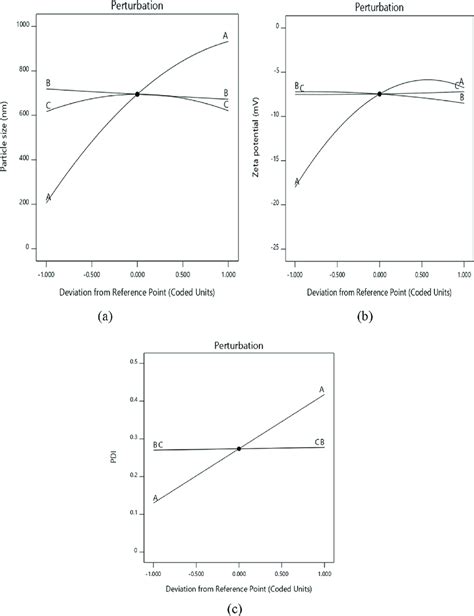 Perturbation Plot Of Showing The Effect Of A Particle Size Nm B