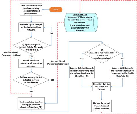 Flow Diagram Of Intelligent Elevator Detection And Network Adaptation