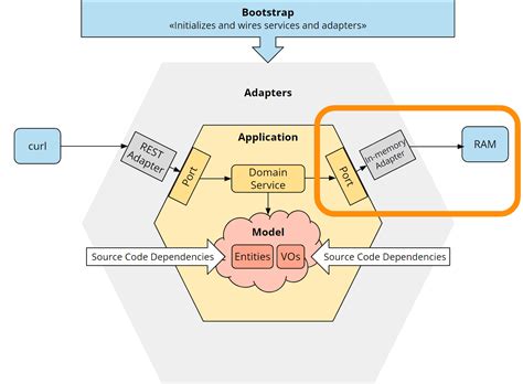 Ports And Adapters Java Tutorial Adding A Database Adapter