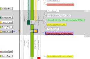 How To Use Priority Inversion Within Rtos Rtos Tutorial