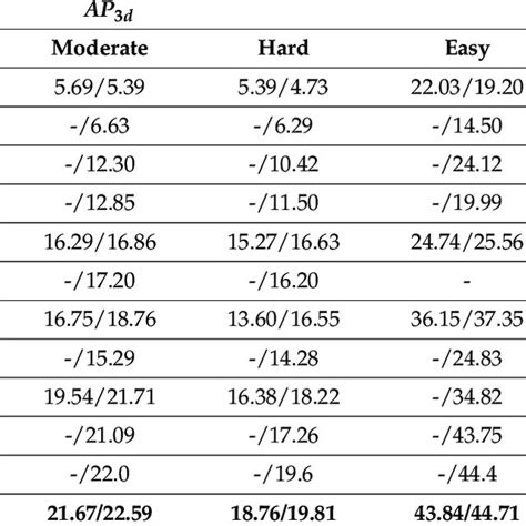 Comparisons Of And On Kitti Val1val2 Sets Download Scientific Diagram