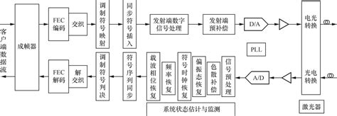 带你读《智慧光网络：关键技术、应用实践和未来演进》——2 3 4 相干光模块的dsp 技术的发展 阿里云开发者社区