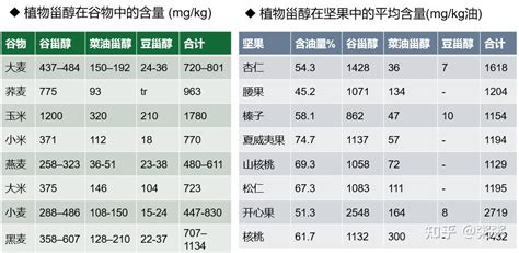 植物甾醇从植物中提取除了吃蔬果为什么还要额外补充 知乎