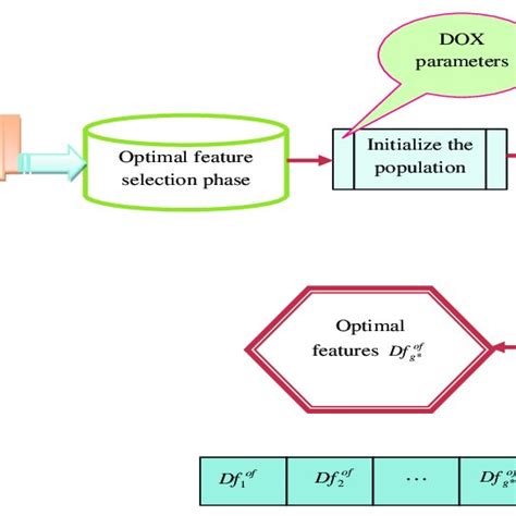 Optimal Feature Selection In The Developed Idox Download Scientific