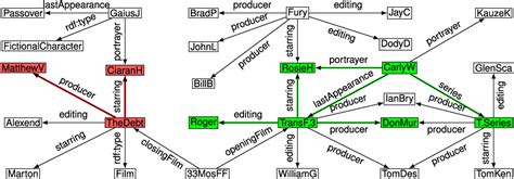 Figure 1 From Distributed Subgraph Matching On Big Knowledge Graphs