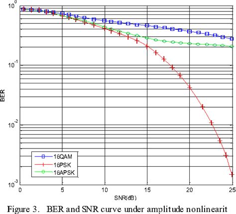 Figure 1 From Modulation Performance Analysis Of Terahertz Satellite Communications Semantic