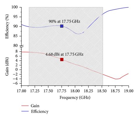 achieved gain and efficiency of the proposed antenna