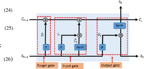 The Structure Of The LSTM Model Download Scientific Diagram