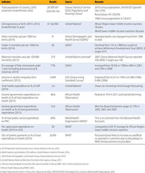 Key Demographic And Health Indicators Ghana Download Scientific Diagram