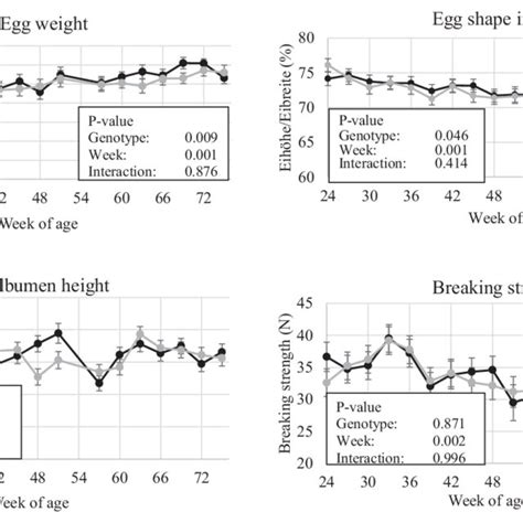 Egg Weight G Egg Shape Index Albumen Height Haugh Units And