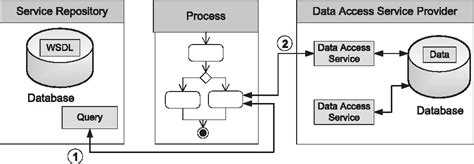Figure 1 From View Based Model Driven Architecture For Enhancing Maintainability Of Data Access