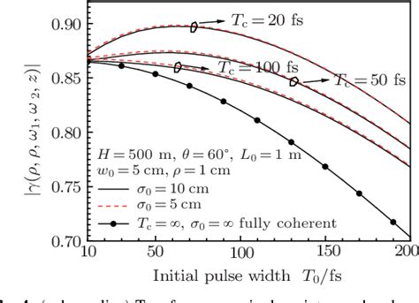 Figure 4 From Partially Coherent Gaussian—schell Model Pulse Beam Propagation In Slant