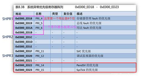 七、freertos之freertos中断管理freertos 中断栈 Csdn博客