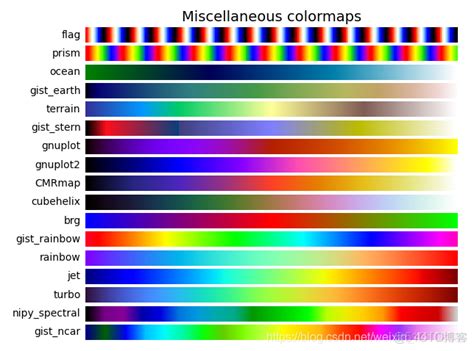 用python画colorbar渐变图 修改刻度大小 修改渐变颜色 phyger的技术博客 51cto博客
