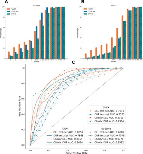 Predictive Performance Of The Deletion And Duplication Classifiers A
