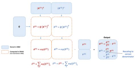 Understanding Flash Attention And Flash Attention 2 The Path To Scale The Context Lenght Of