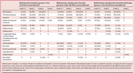 3374 Matrix Methotrexate Cytarabine Thiotepa And Rituximab Eviq