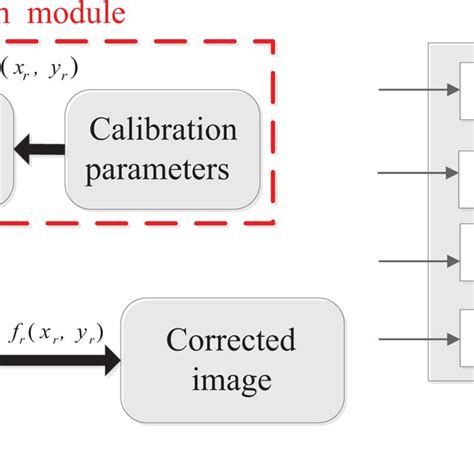 A Undistortion Module Structure And B Logic Schematic Of