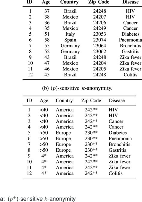 P Sensitive K Anonymity A Original Dataset Download Scientific