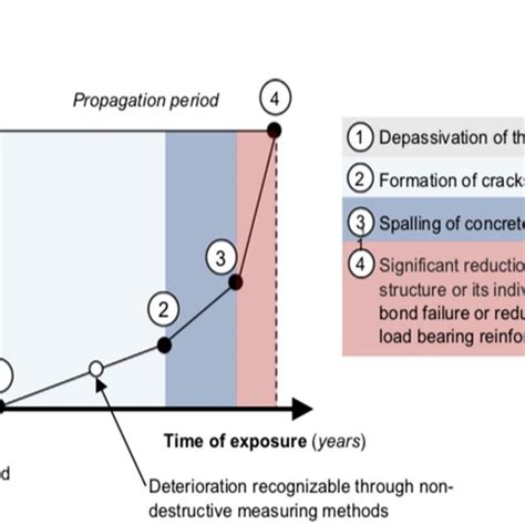 Deterioration Process Of Reinforcement Corrosion Two Phase Model For Download Scientific