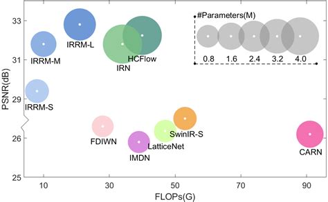 Invertible Residual Rescaling Models Ai Research Paper Details