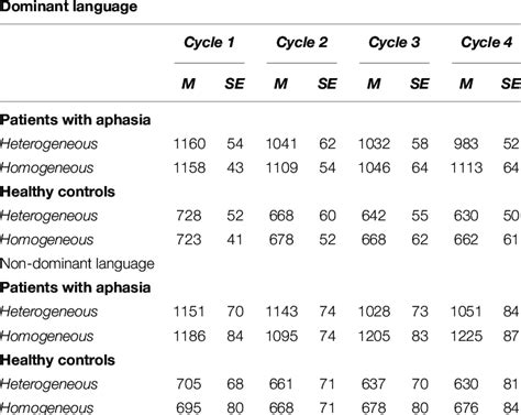 Rts In The Semantically Blocked Cyclic Naming Task For Healthy Controls