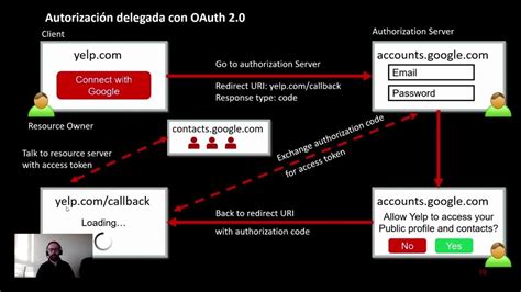 Sesión 5 Oauth 20 Authorization Code Grant Flow Youtube