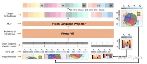 从qwen2 Vl到pixtral，看近期mllm主要技术架构vitconnectorllm Csdn博客