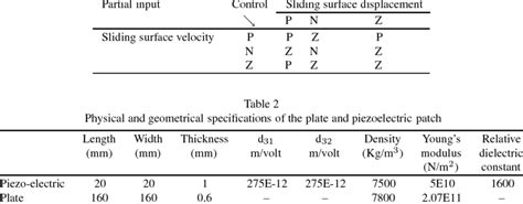 Rule Base Of Fuzzy Sliding Mode Controller Download Table