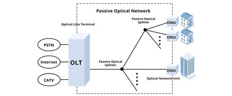 Things You Need To Consider For Pon Network Deployment