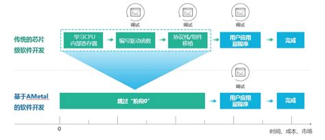 灵动微电子mm32 Mcu正式入驻ametal平台 Mcu加油站