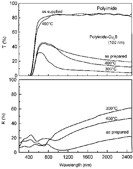 Transmittance T And Specular Reflectance R Of Polyimide