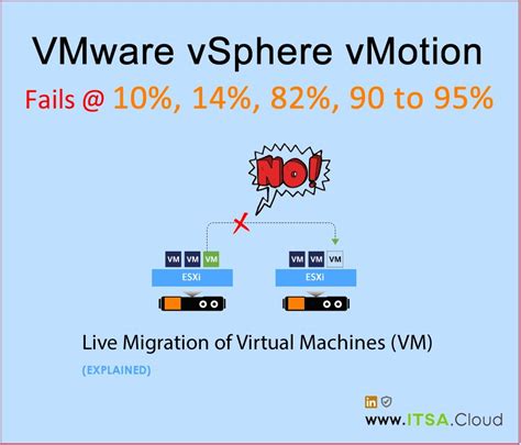 Common Issues In Vmware Vmotion With Virtual Machines Explained 14 Esxi Hosts Were Not Able