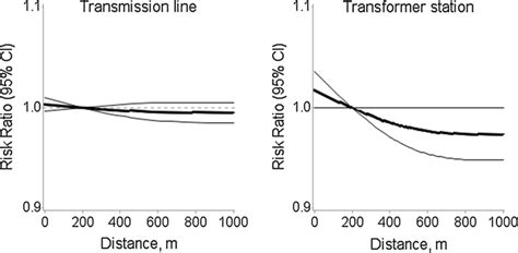 Proximity To Electrical Power Grids And Risk Of Any Birth Defect