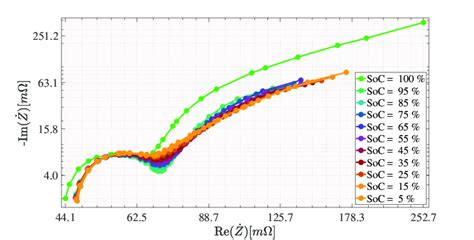 Obtained Nyquist Plot Of A Single Battery At Different State Of Charge Download Scientific