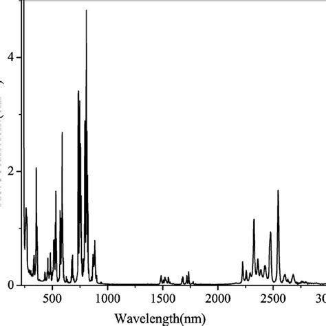 Optical Absorption Spectrum Of 1 At Nd Yag Ceramic Download