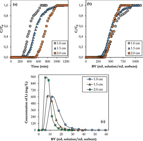 A Breakthrough Curves Cc 0 Vs Time B Breakthrough Curves Cc 0 Download Scientific
