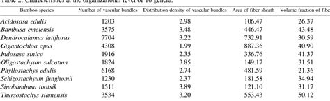Table 2 From Identification And Recognization Of Bamboo Based On Cross