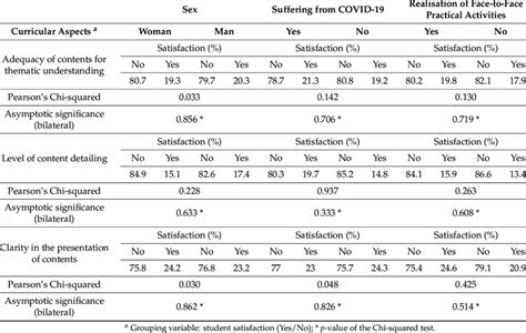 Group Statistics And Pearsons Chi Squared Test For The Variables Of