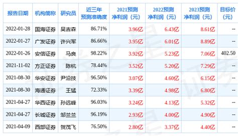 斯达半导预计2021年盈利39至4亿元 靠谱分析师这样预测公司数据产品