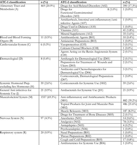 Atc 1 And Atc 2 Classification Of The Prescribed Drugs N 2248 Download Scientific Diagram