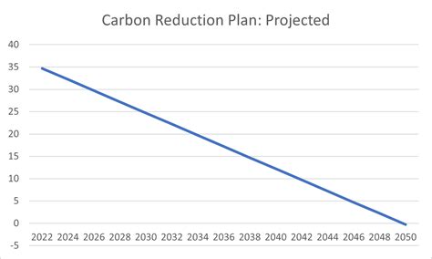 Carbon Reduction Plan Sight And Sound Technology