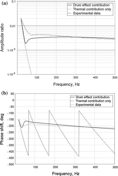 Amplitude And Phase Frequency Characteristics Of Air Tight To 39