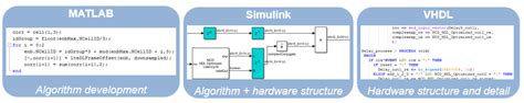 Digital Signal Processing Design For Fpgas And Asics Matlab And Simulink
