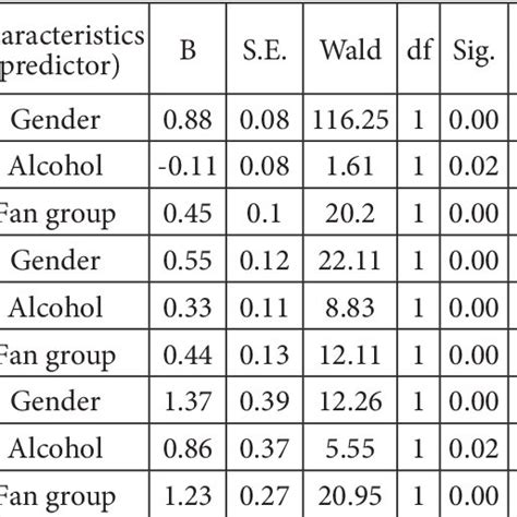 models of prediction of dependent variables with three predictors