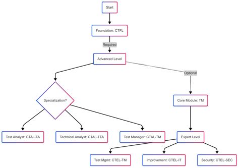 Istqb Certification Cost In India 2025 Reform Fees Guide