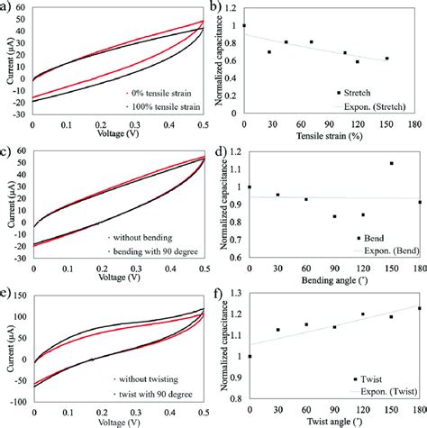 A Cv Curves Of The Pseudocapacitor Without Strain And With 100