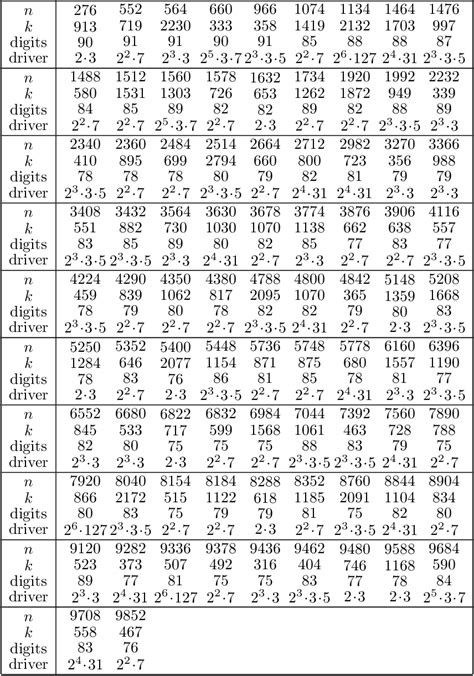 Table 1 From Advances In Aliquot Sequences Semantic Scholar